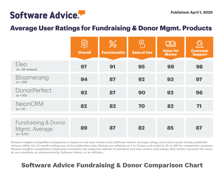 7 Nonprofit Donor Types: A Guide for Communications | Eleo Online