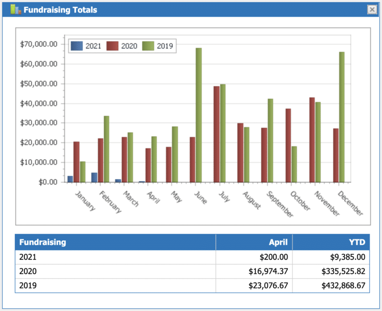 Customizable Fundraising Dashboard | Eleo